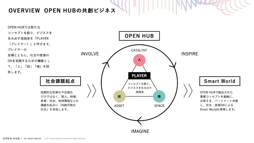 課題を見つけて、一緒に考える。共創の仕掛け「OPEN HUB Play」とは何か？｜JOURNAL（先進事例や最新トレンド）｜事業共創で未来を創るOPEN HUB for Smart World